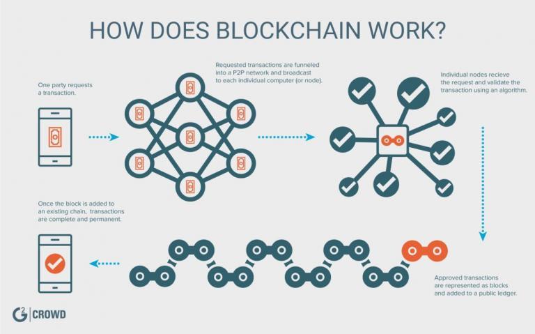 What Is Blockchain Technology Everything You Need To Know LaptrinhX